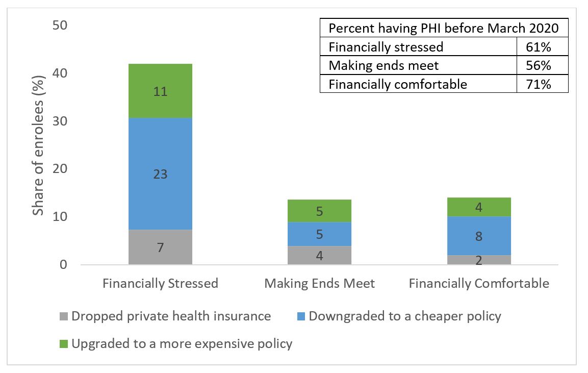 Who changed their private health insurance during the pandemic? | InSight+
