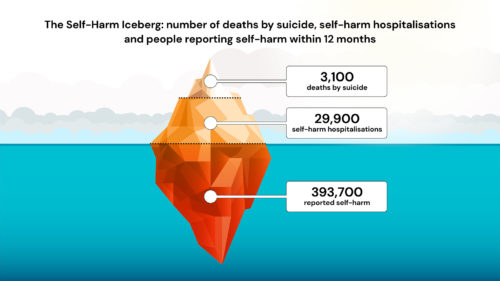 Self-harm iceberg reveals hidden depth | InSight+