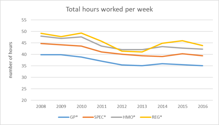 MABEL: doctors shouldn’t work in excess of 50 hours per week | InSight+