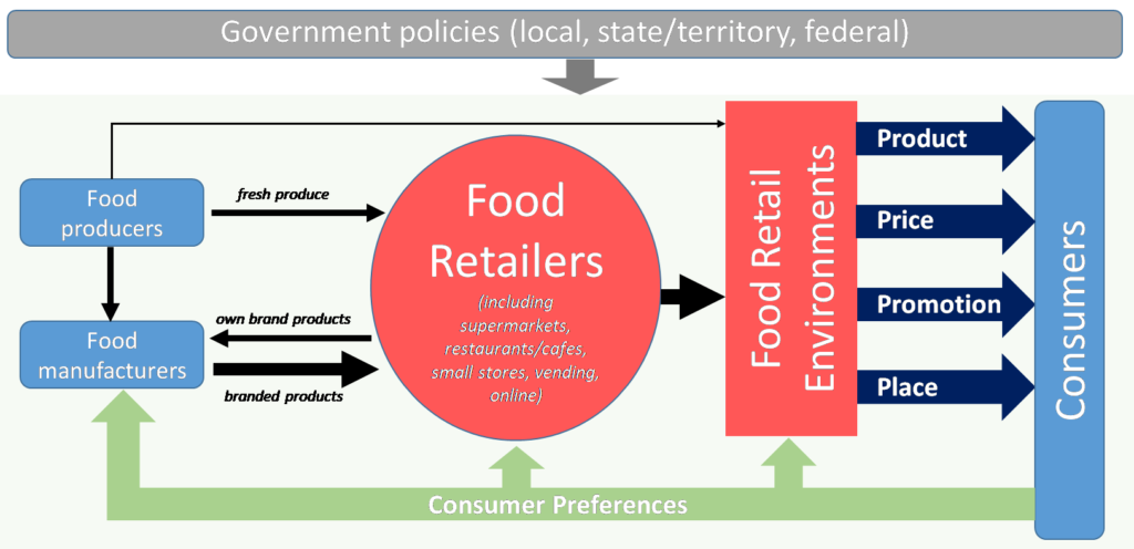 Creating food retail environments for health | InSight+